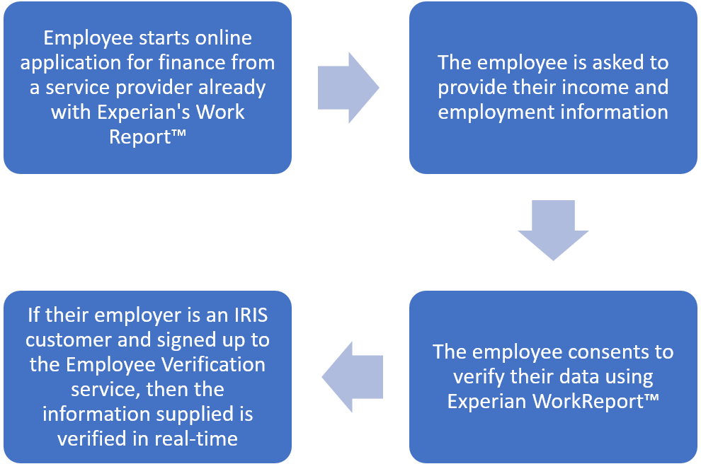 About employee verification connector (EVC)